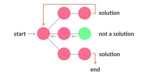 Backtracking Algorithm Pdf Download Snabay Networking