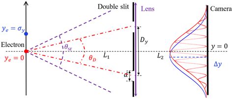Illustration Of The Shifting Of The Single Slit Diffraction Envelope On Download Scientific