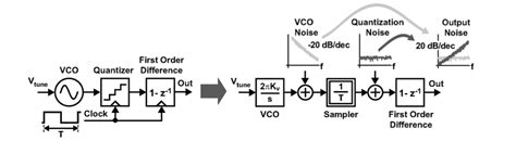 Vco Based Adc Signal Transfer Function Mixed Signal Design Cadence Technology Forums