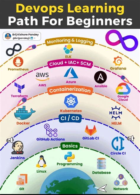 Trishan Wagle On Linkedin Devops Cloud Aws Docker Ci Cd