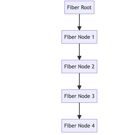 React 18 一：架构与核心概念