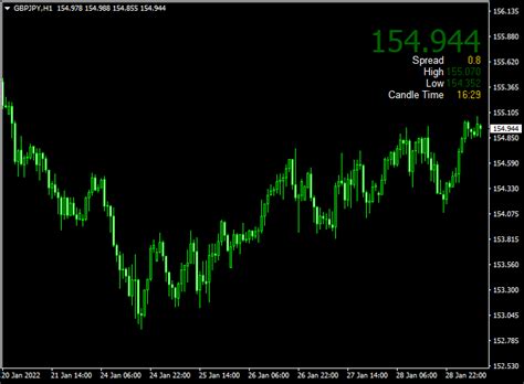 Pip Counter Indicator MT4