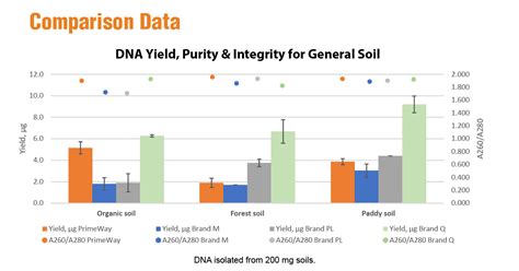 Primeway Soil Dna Extraction Kit 1st Base