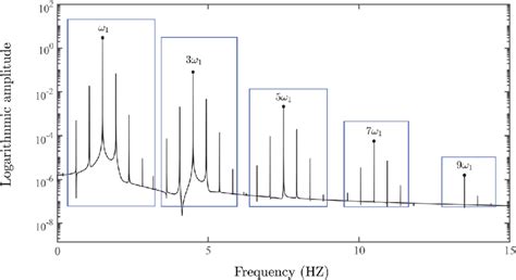 Logarithmic Amplitude Frequency Spectrum For P 1 Download Scientific Diagram