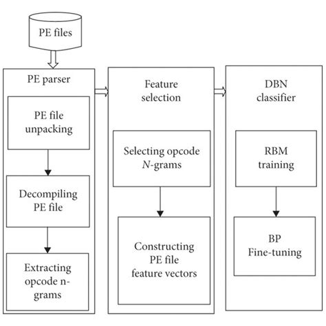 Workflow Of Opcode Malware Detection Approach Proposed By Ding Et Al