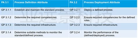 Aspice V4 0与v3 1在二级 三级通用实践上的变化 知乎