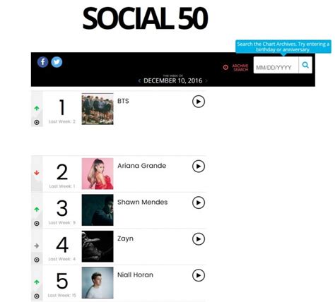 방탄소년단 미국 빌보드 소셜 50 1위…7주 연속 빌보드 차트 올라 글로벌이코노믹