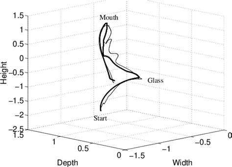 Figure 2 From Perception Action Coupling Via Imitation And Attention Semantic Scholar