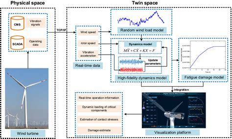 Digital Twin‐driven Online Intelligent Assessment Of Wind Turbine