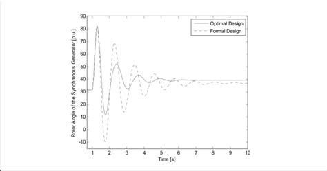 Rotor Angle Of The Synchronous Generator Download Scientific Diagram