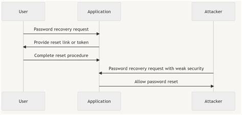 Cybersecurity What Is Weak Password Recovery