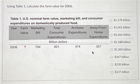 Solved Using Table 1 ﻿calculate The Farm Value For