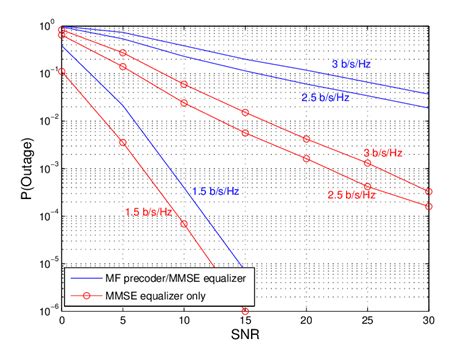 2x2 Mimo System With Mf Precoding And Mmse Equalization System For