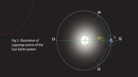 Understanding Lagrange Points And Why L1 Is Crucial For Aditya L1