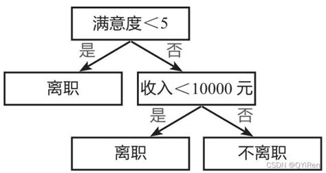 决策树模型及案例（python）决策树模型案例实例 Csdn博客