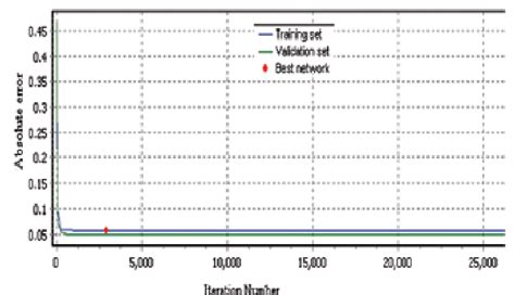Absolute Error For Training And Validation Set Download Scientific Diagram