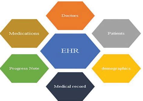 Figure 1 From A Comprehensive Review Of Blockchain Based Secure EHR