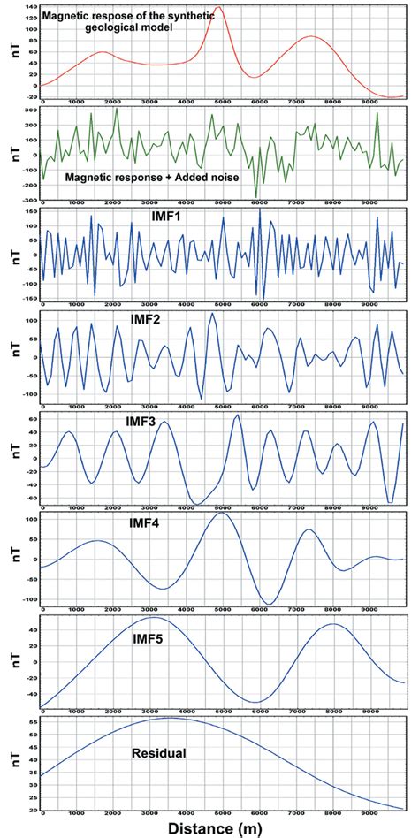 Empirical Mode Decomposition Emd Of Potential Field Data Airborne