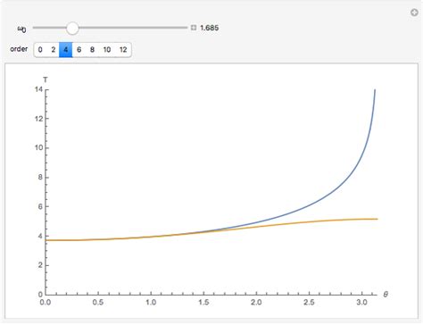 Series Approximation For The Nonlinear Pendulum Wolfram Demonstrations Project