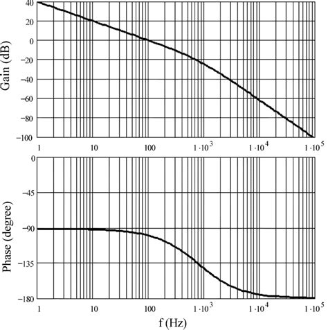 Bode Plot Of The Loop Gain Of Outer Voltage Loop Download Scientific
