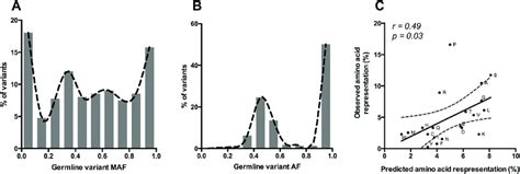 Characterization Of Germline Somatic Variant Co Occurrences At The Download Scientific Diagram
