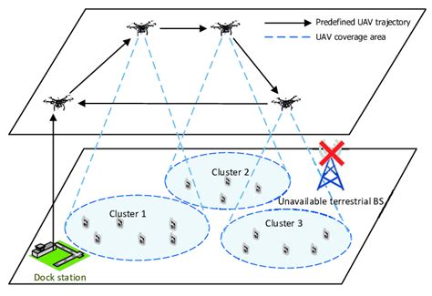 An Illustrative Uav Aided Network Download Scientific Diagram