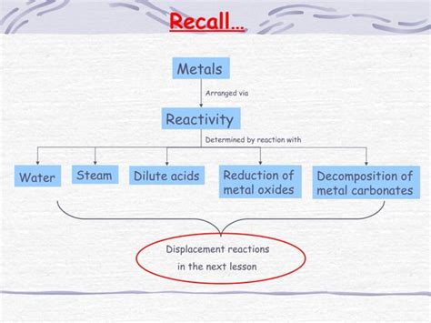 Metals Reactivity Series Ppt