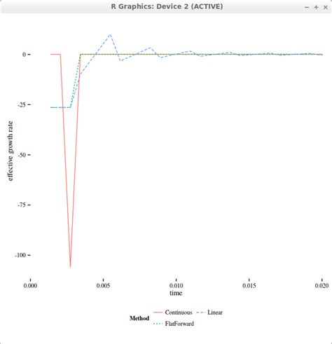Linear And Flat Forward Interpolation With Cash Dividends · Chase The Devil