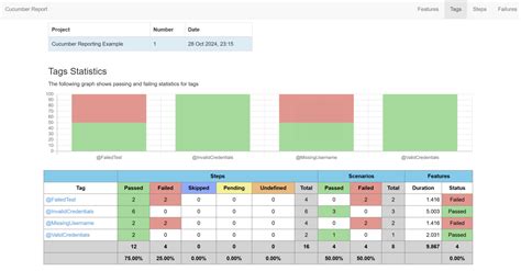 How To Create Cucumber Report After Rerun Of Failed Tests Qa Automation Expert