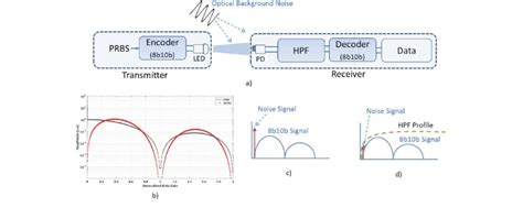 A Proposed Vlc Architecture To Improve The Tolerance Against Optical