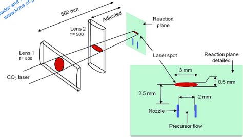 Laser Spot Spatial Profiling And Geometrical Data Of The Reaction