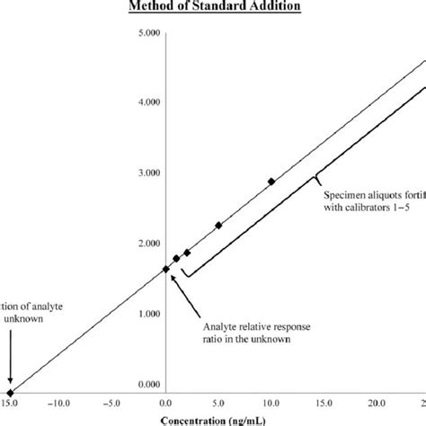 Example Of A Typical Method Of Standard Addition Calibration Curve For