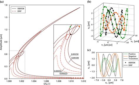 A Frequency Response Function Frf Of The Beam Mems Resonator