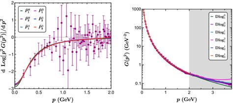 A First Order Numerical Derivative Of The Logarithm Of The Download Scientific Diagram