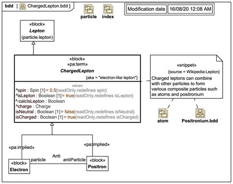 Trail Webel Sysml Parsing Analysis Example A Particle Physics Taxonomy From Wikipedia Webel