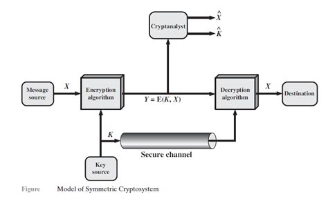 Symmetric Cipher Model