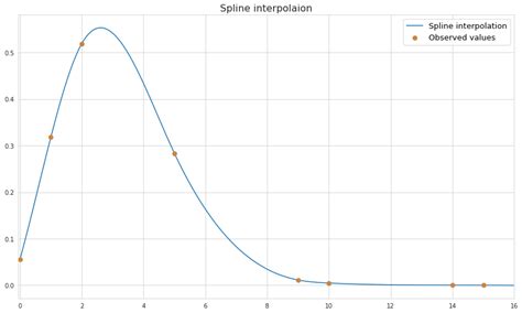 Interpolation Unlocking The Power Of Data