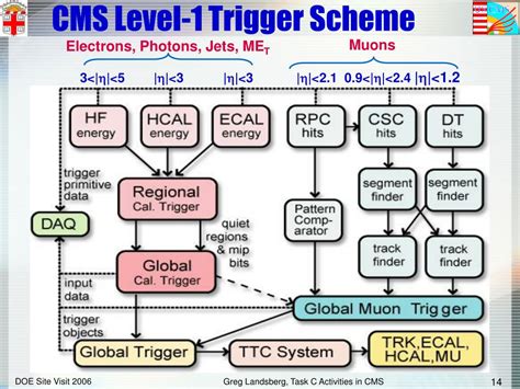 Ppt Task C Activities In The Cms Experiment Powerpoint Presentation