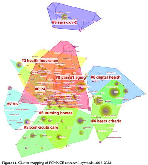Cluster Mapping Of Fcmnce Research Keywords 2018 2022 Download Scientific Diagram