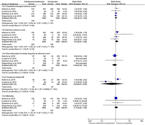 Forest Plot Of Risks Of Adverse Events Aes Download Scientific Diagram