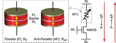 Stt Mram Typical 1t1mtj Bit Cell Structure And Writing Method Download Scientific Diagram