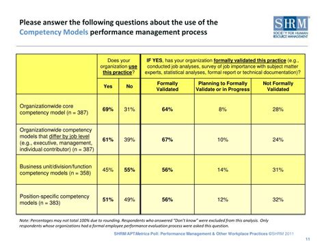 PPT SHRM Poll Performance Management And Other Workplace Practices PowerPoint Presentation