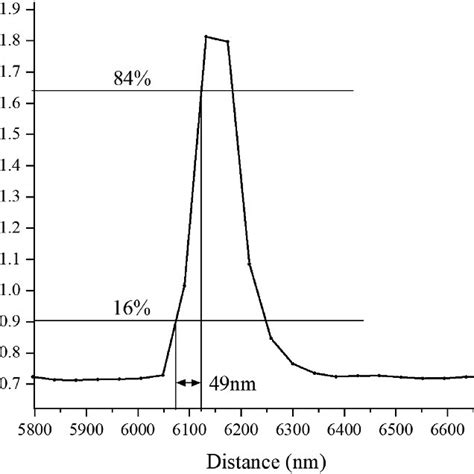 Calibration Of Spatial Resolution Download Scientific Diagram