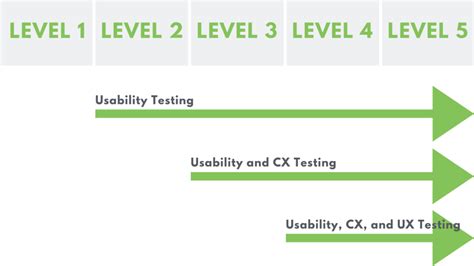 Usability UX And CX Compared Should You Optimise Them All At The Same Time TestingTime