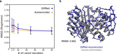 autoencoders and diffnets can both compress protein structures and then download scientific