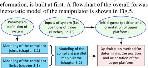 Flowchart Of The Forward Kinematic Model Of The Under Actuated Parallel Download Scientific