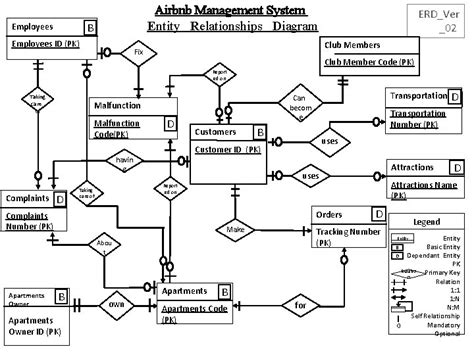 Airbnb Management System Entity Relationships Diagram B Employees