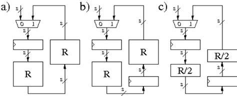 Three Hardware Architectures Of A Hash Function A Unrolled By A Factor Download Scientific