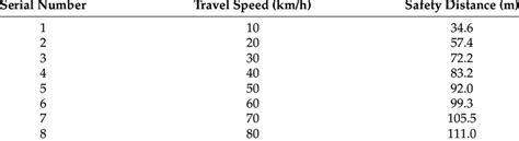 Calculation Of Safety Distance Under Various Conditions Download Scientific Diagram