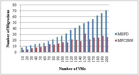 Number Of Migrations Vs VMs Download Scientific Diagram